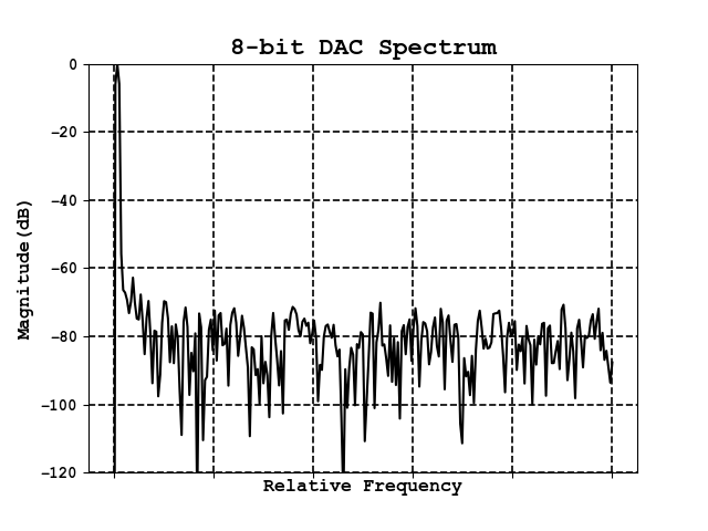 基于DDS的信号发生器设计 - Emoe-Studio