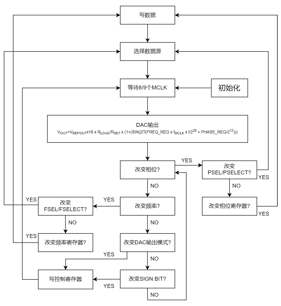 基于DDS的信号发生器设计 - Emoe-Studio