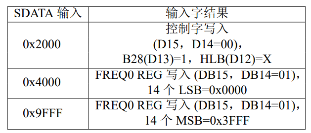 基于DDS的信号发生器设计 - Emoe-Studio