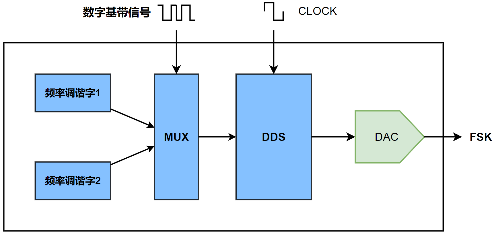 基于DDS的信号发生器设计 - Emoe-Studio