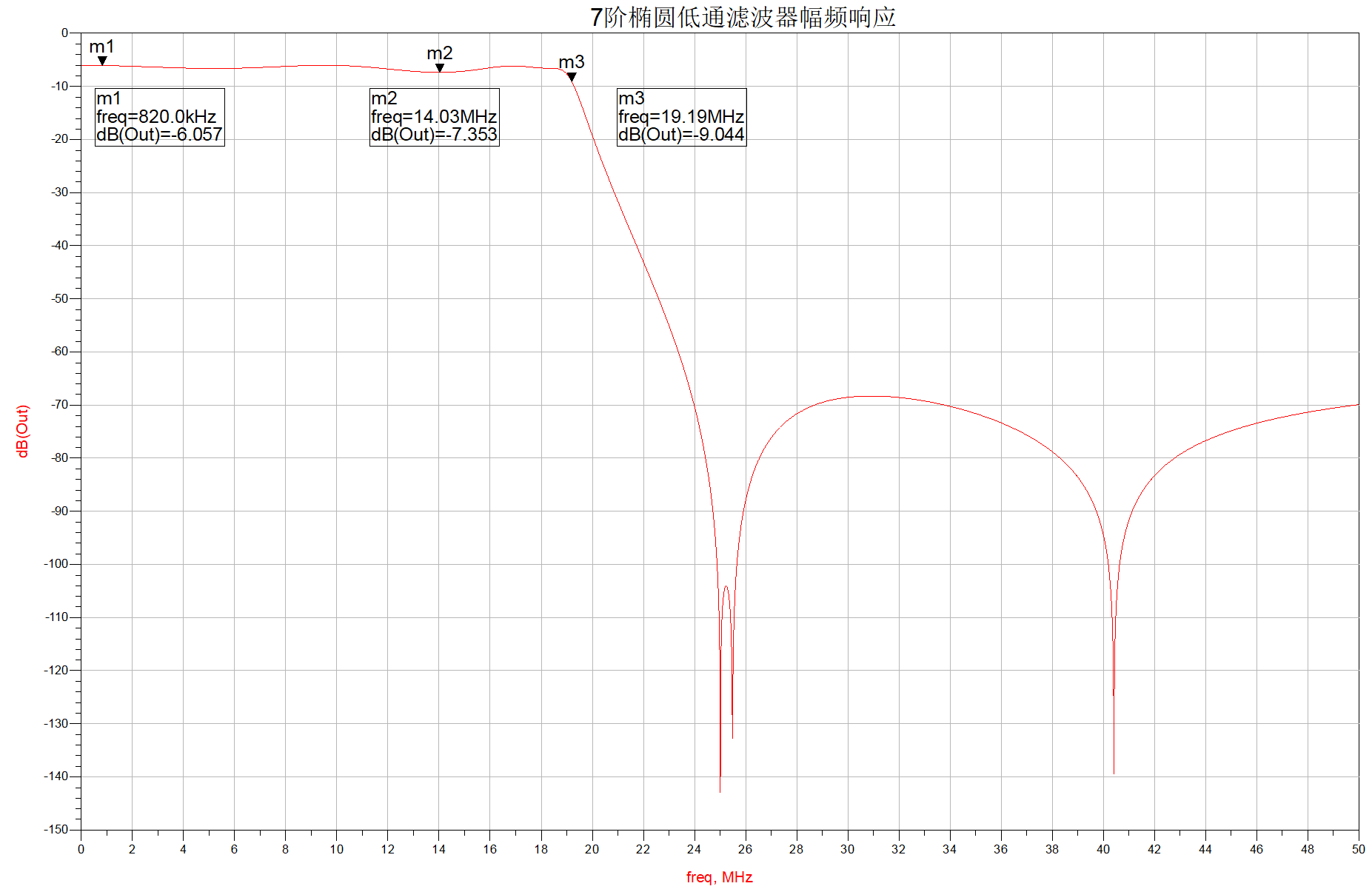 基于DDS的信号发生器设计 - Emoe-Studio