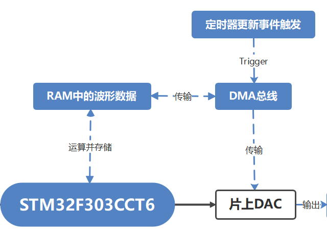 利用STM32的片上DAC实现DDS(数字频率合成) - Emoe-Studio