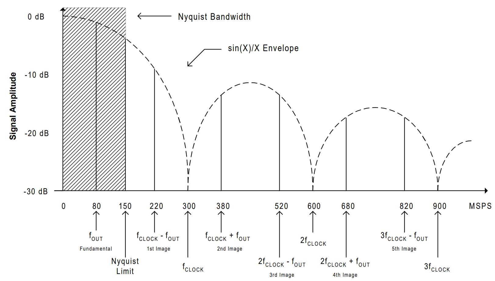 深入理解DDS（数字频率合成） - Emoe-Studio