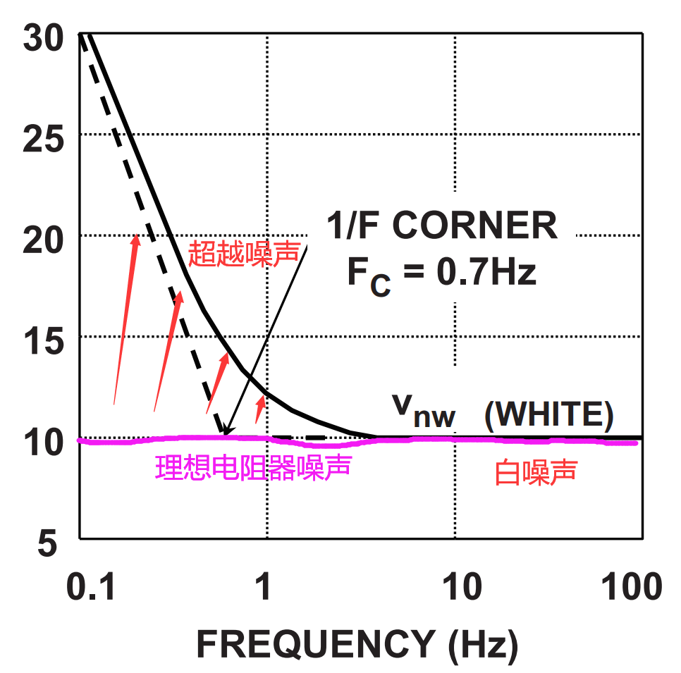 运算放大器噪声分析 - Emoe-Studio